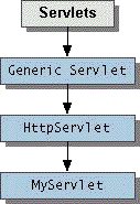 Architecture of the Servlet Package